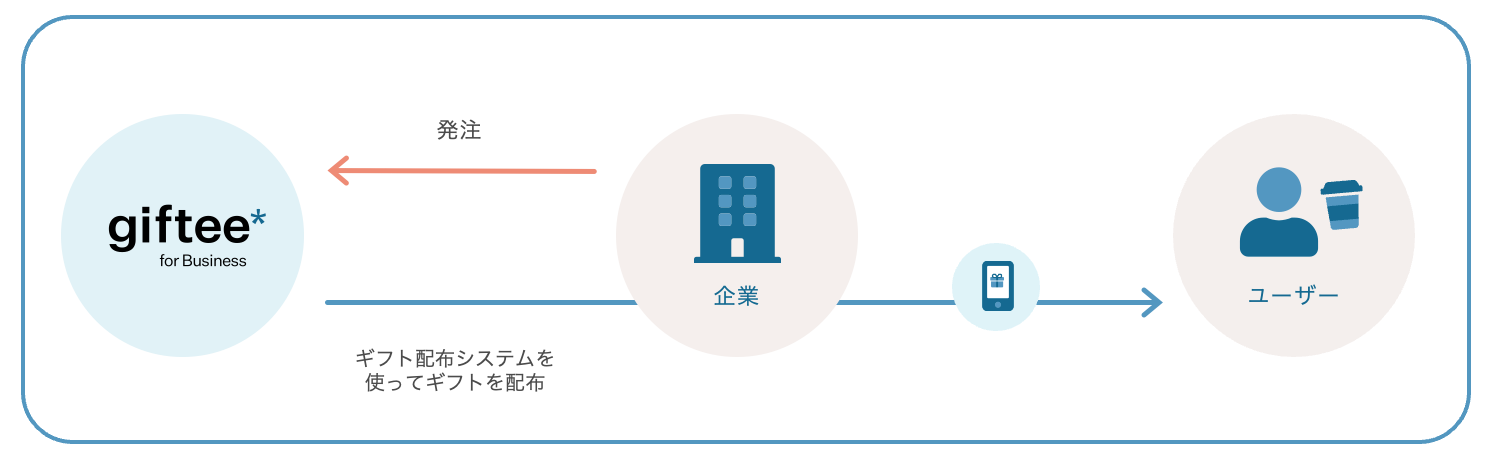 利用サービスのご案内 – giftee support